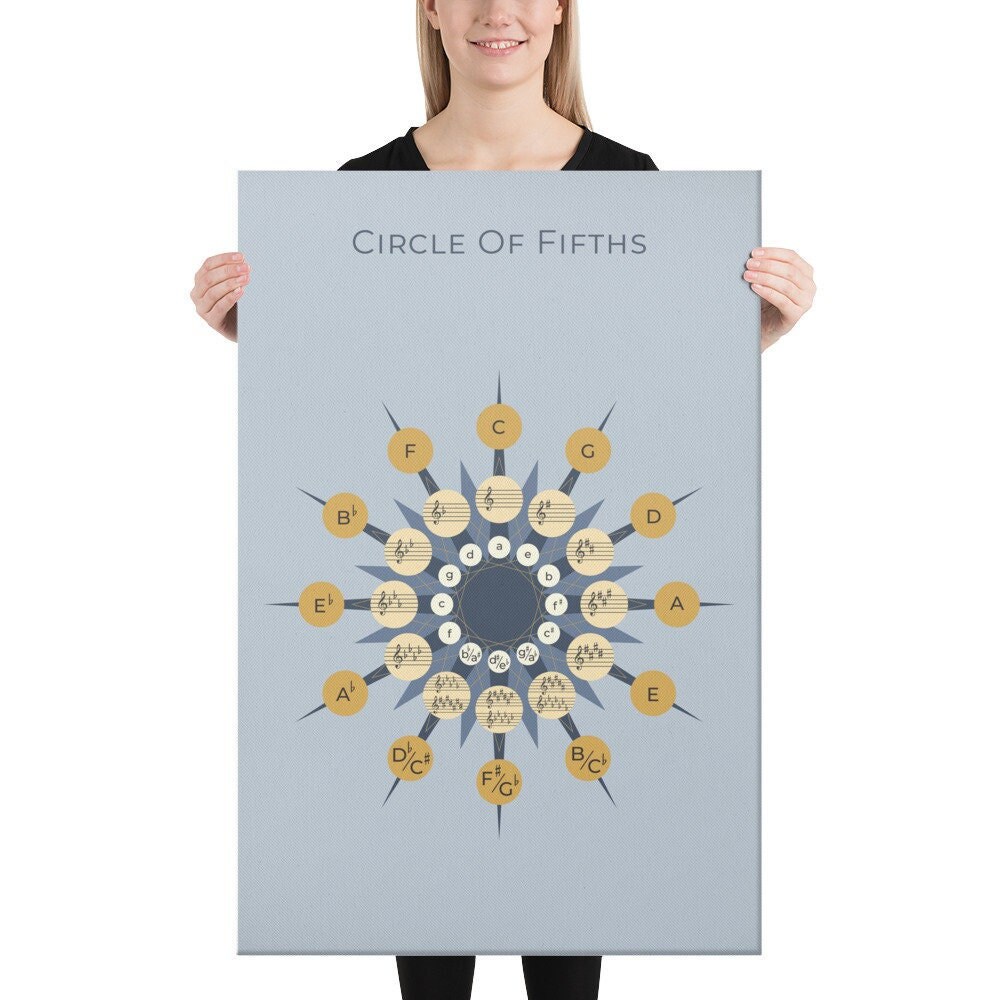 Circle of Fifths Canvas Print | Music Theory Chart | Circle of 5ths ...