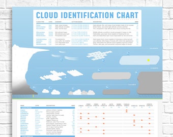 Cloud Types Science ID Poster-weather Prediction-meteorology-stem ...
