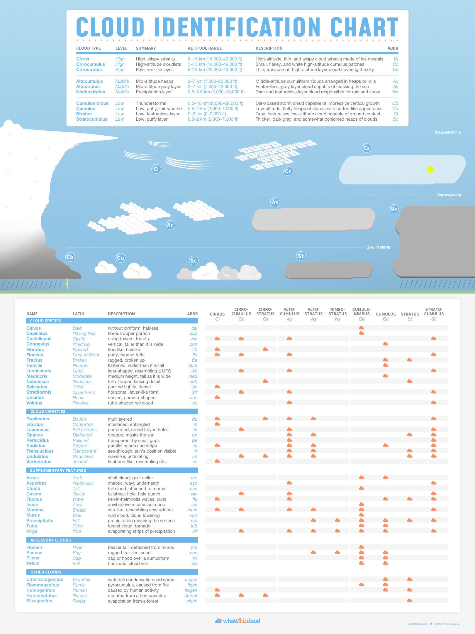 Cloud Identification Poster - 18x24 - Etsy