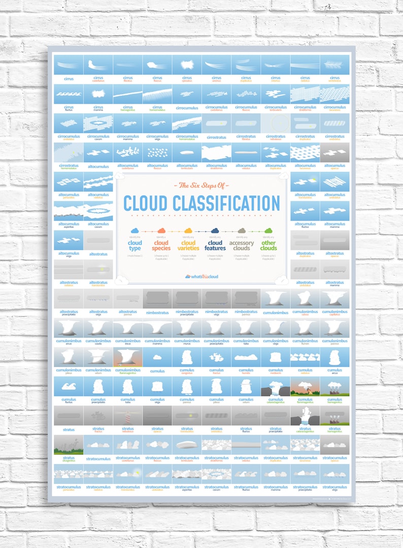 Cloud Classification Poster 24x36 - Etsy