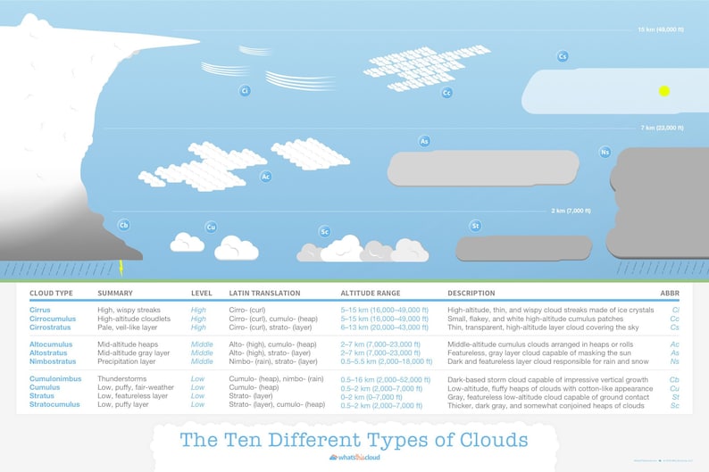 Cloud Types Poster - 36x24 - Etsy