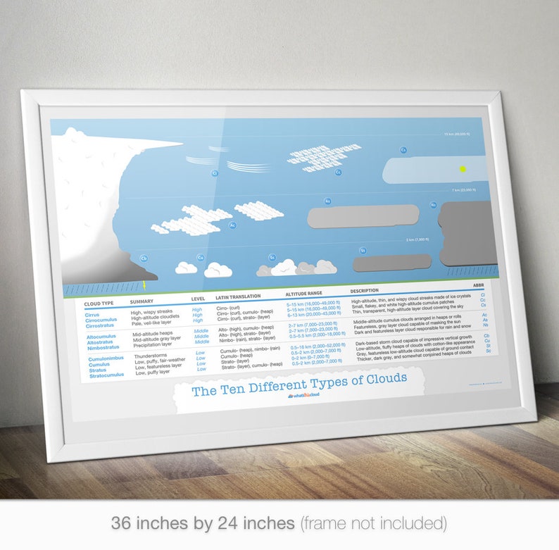 Cloud Types Poster - 36x24 - Etsy