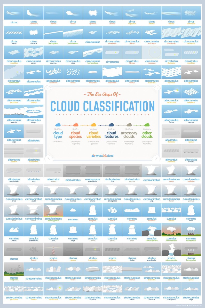 Cloud Classification Poster 24x36 - Etsy