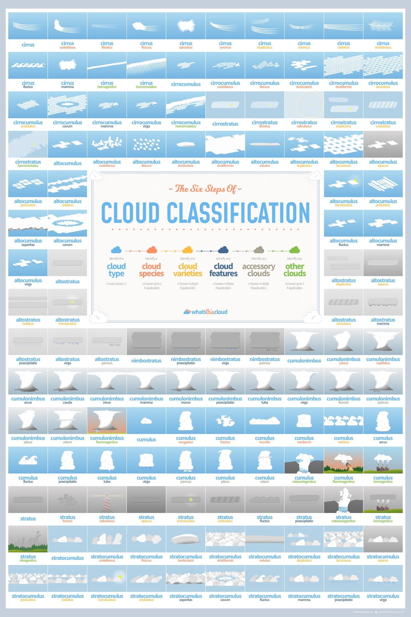 Cloud Classification Poster 24x36 - Etsy