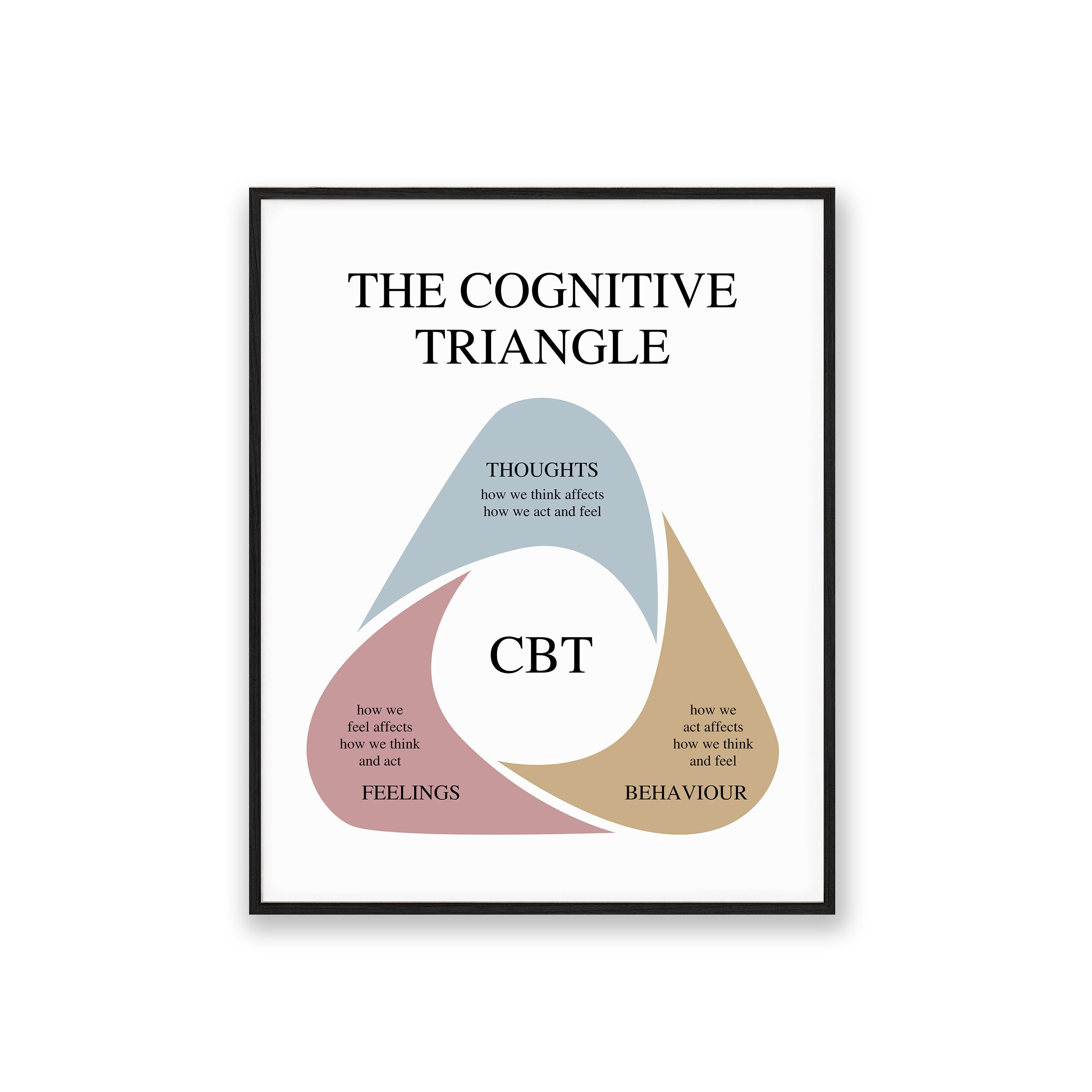 The Cognitive Triangle Poster Therapy Office Decor CBT - Etsy