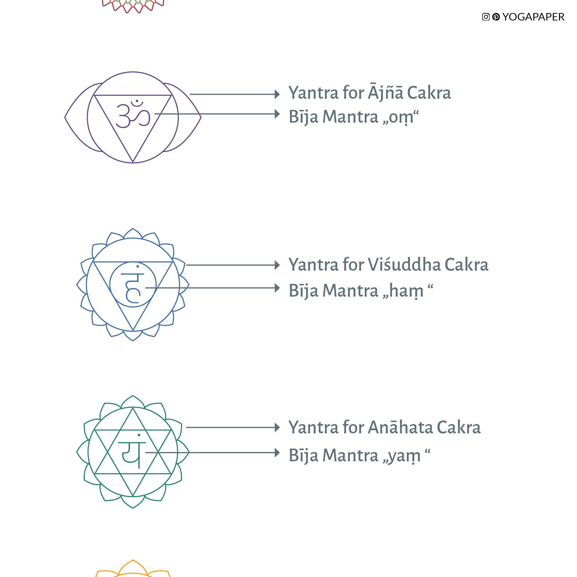 7 Chakras with Yantras Symbols Bija-Mantras Colours. - Etsy België