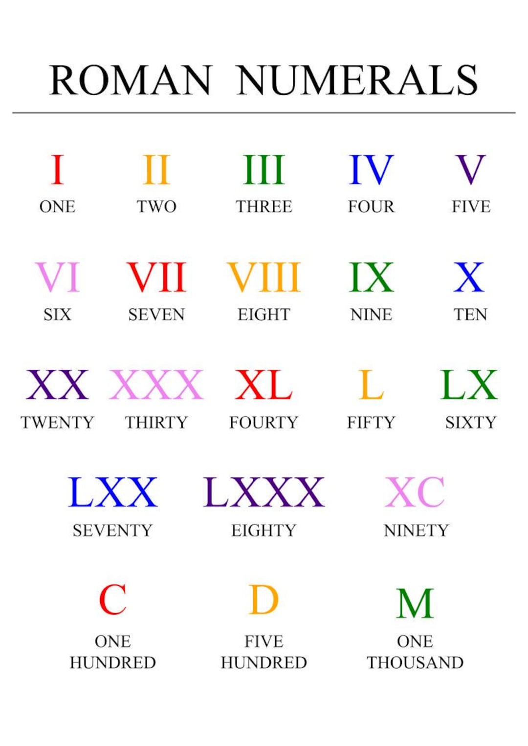 Roman Numerals Learning Poster: Homeschool Math (digital Download) - Etsy