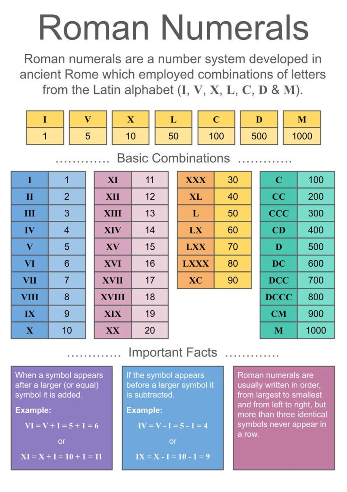 Roman Numerals Learning Page A4 - Etsy