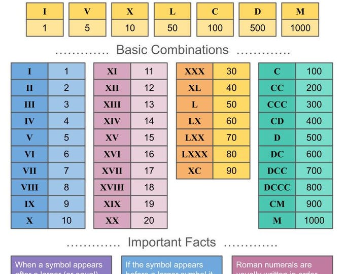 Roman Numerals Learning Poster: Homeschool Math (digital Download ...