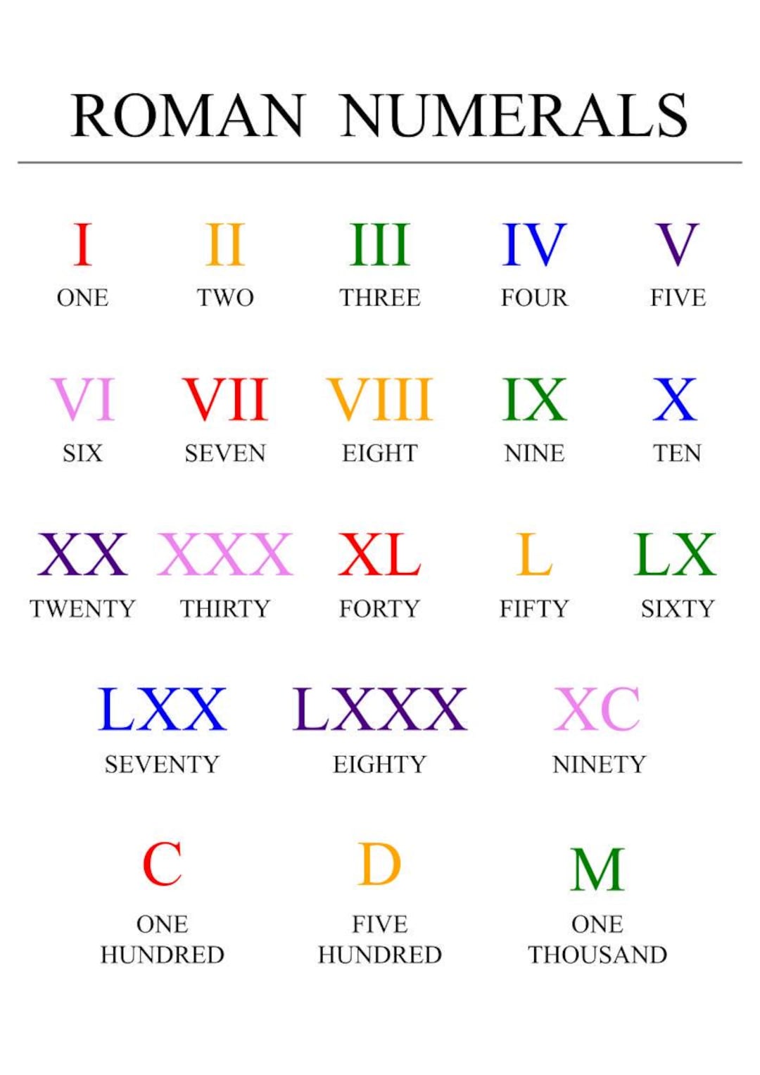 Roman Numerals Learning Poster: Homeschool Math (digital Download ...