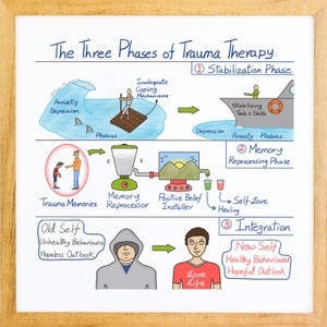 The Three Phases of Trauma Therapy - Instant High-resolution Download ...