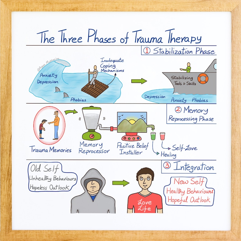 The Three Phases of Trauma Therapy - Instant High-resolution Download ...