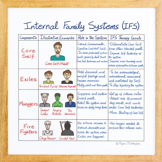 Internal Family Systems Office Poster Handmade Mental Health Art \u2013 ...