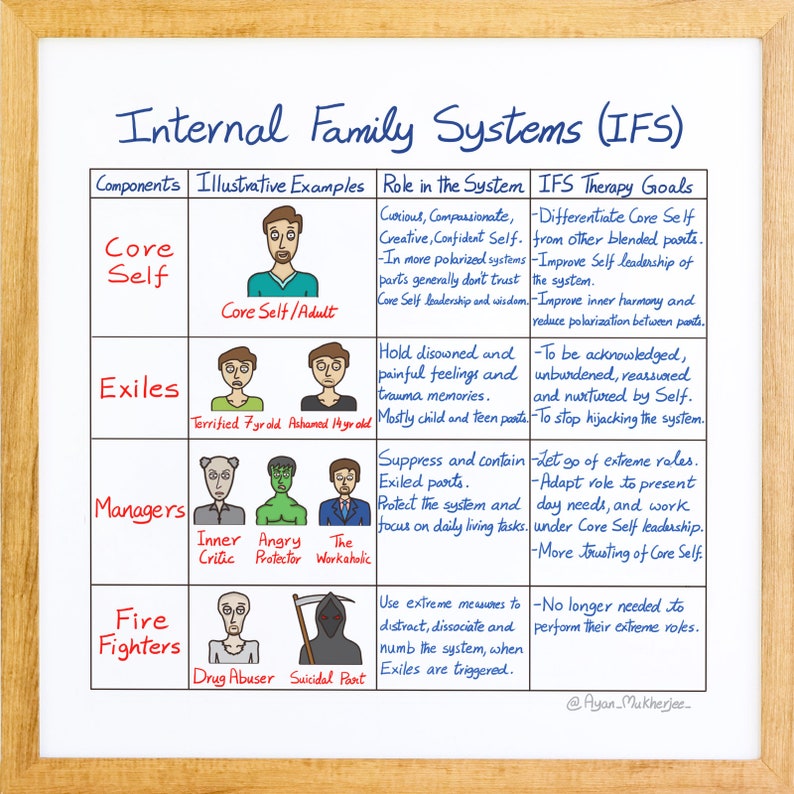 Internal Family Systems - Instant High-resolution Download – Therapist ...