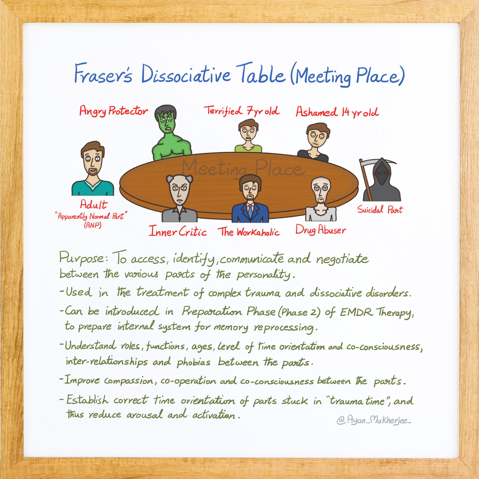 Fraser's Dissociative Table (meeting Place) - Instant High-resolution ...