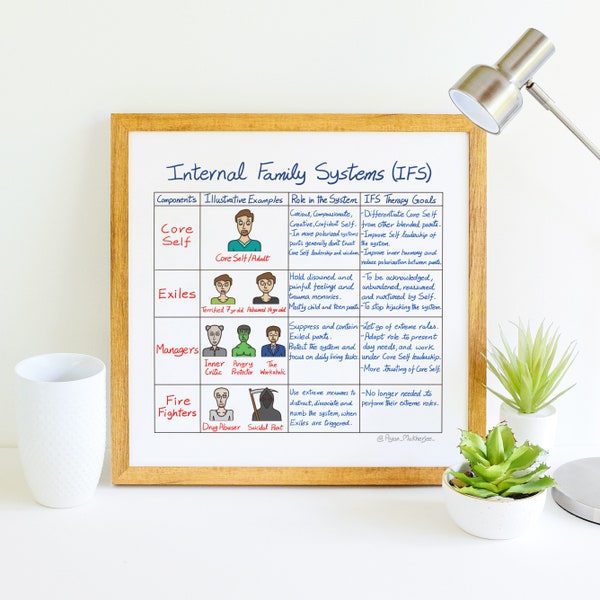 Internal Family Systems Poster - Etsy