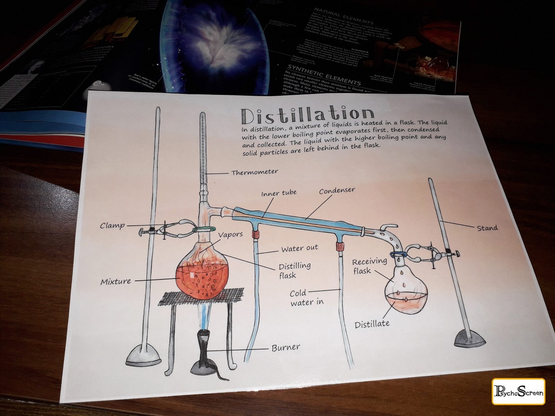 Distillation Apparatus Diagram Poster Printable Lab Tools - Etsy