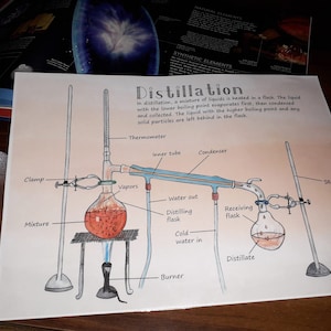 Distillation Apparatus Diagram Poster - Printable Lab Tools - Chemistry ...