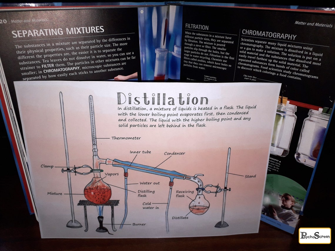Distillation Apparatus Diagram Poster Printable Lab Tools - Etsy
