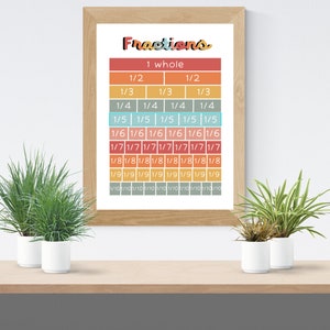 Equivalent Fractions Classroom Poster - Boho Rainbow - Etsy