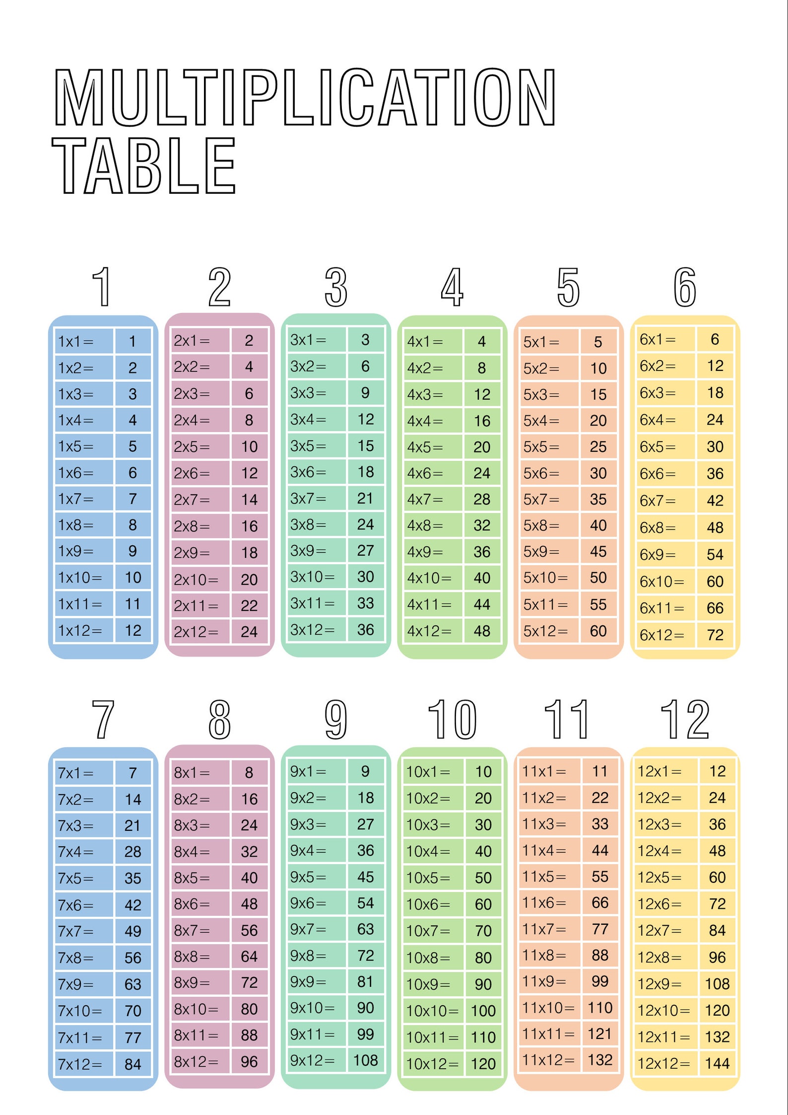 Multiplication Table Fill in the Blank, Times Table Poster, at Home ...