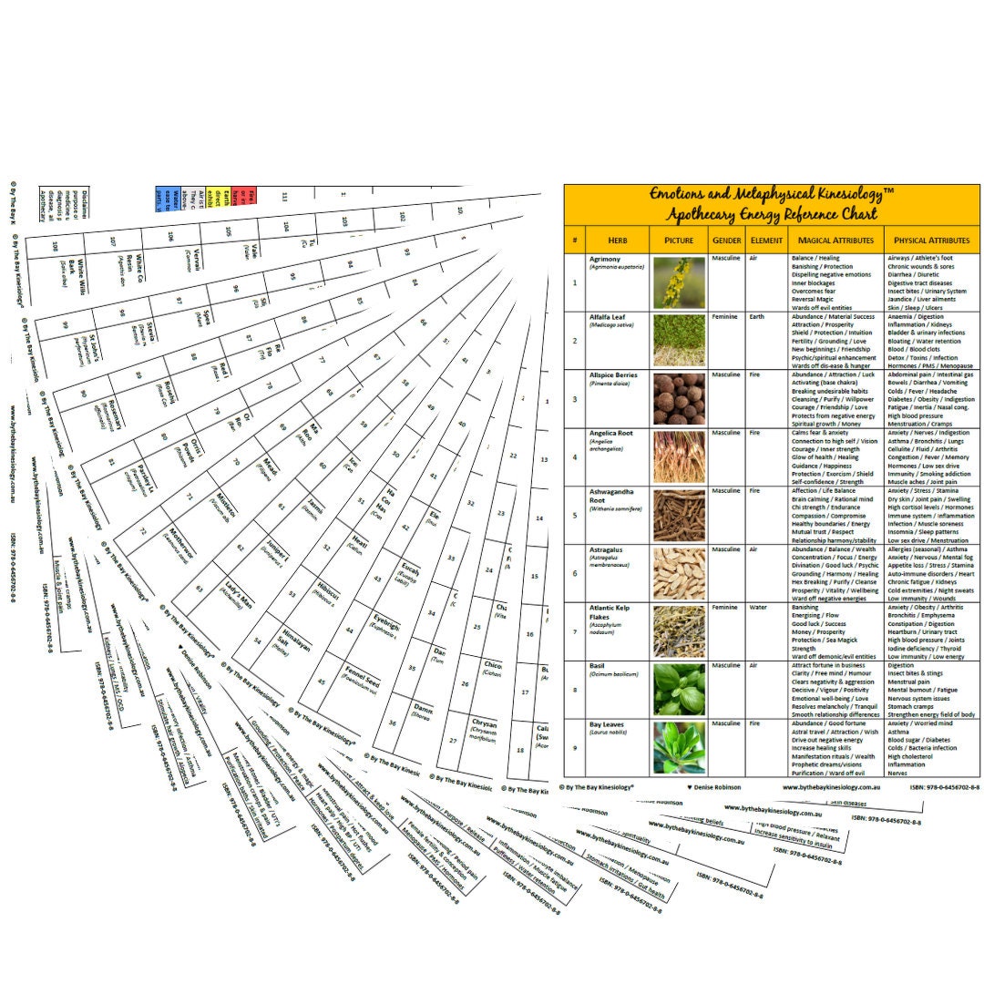 Apothecary Energy Reference Chart (PDF Digital Download) - Etsy