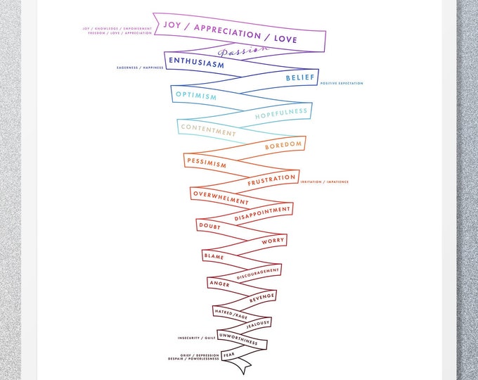 Emotional Guidance Scale Abraham Hicks, Poster, Vibrational Emotional ...
