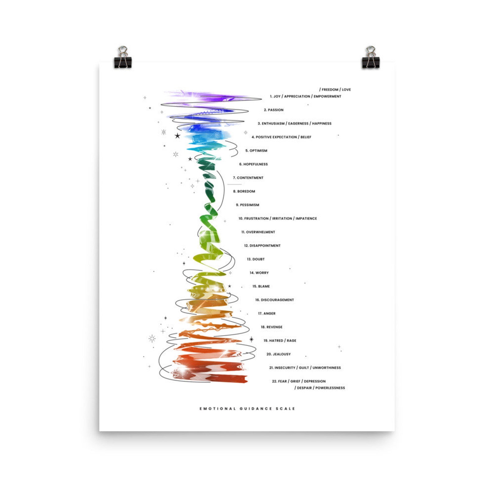 Emotional Guidance Scale Abraham Hicks, Poster, Vibrational Emotional ...