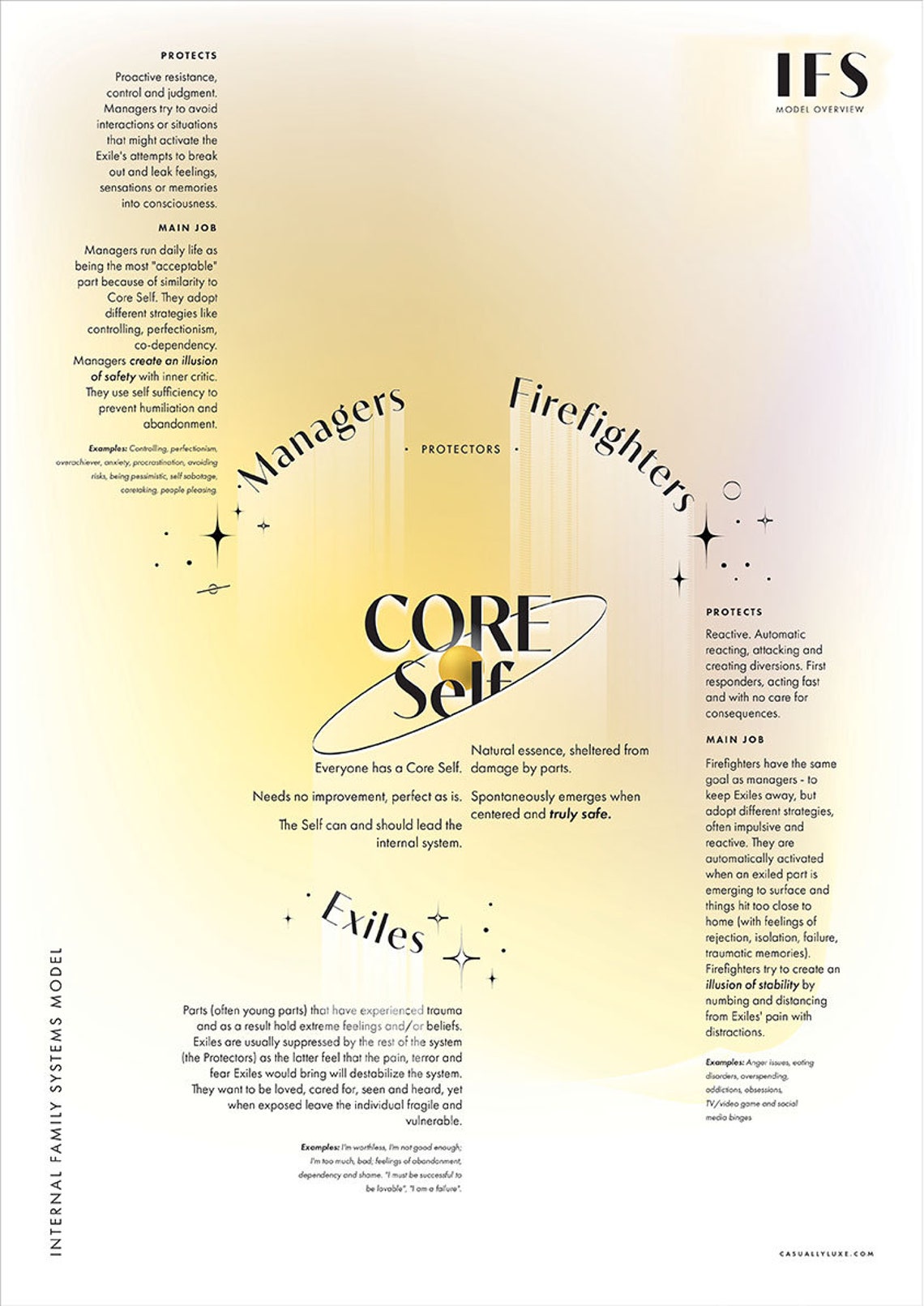 IFS Therapy Poster Set: Internal Family Systems Model (digital Download ...