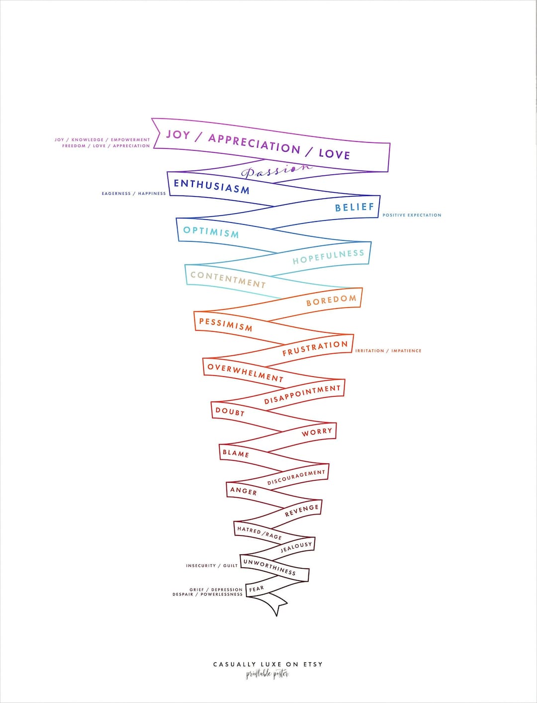 Emotional Guidance Scale, Feelings Chart, Frequency of Vibration Mood ...