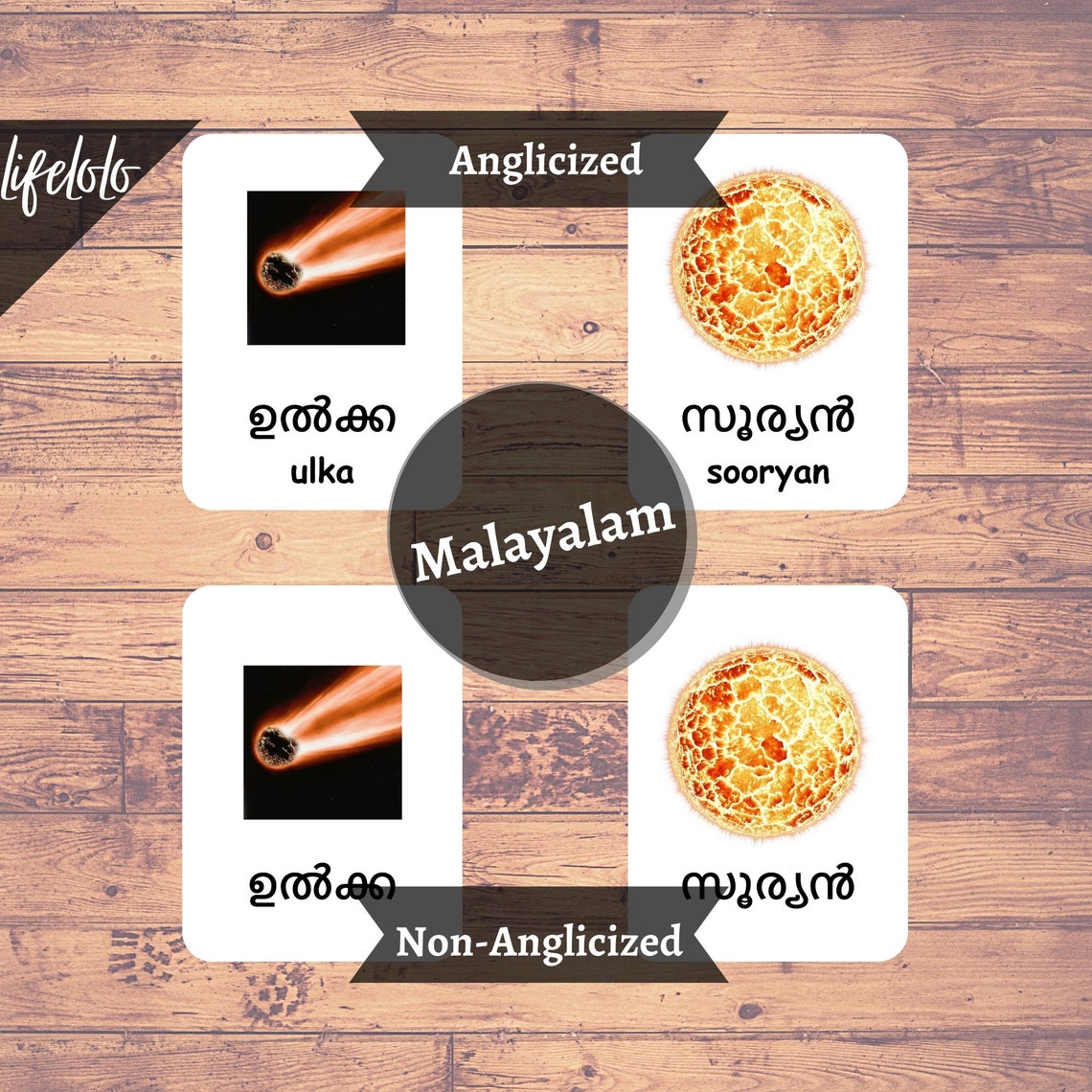 Solar System MALAYALAM Flash Cards Montessori Cards - Etsy