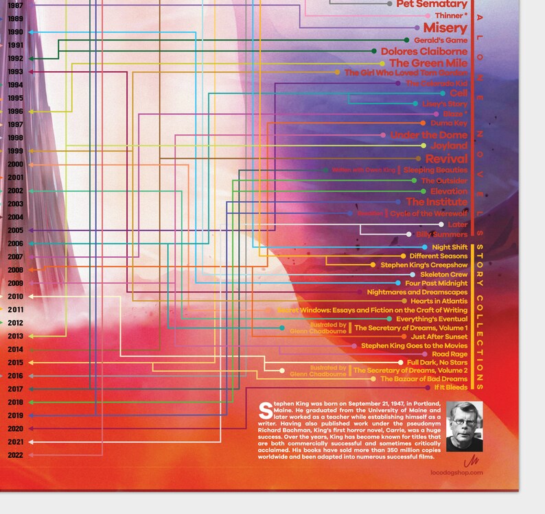 Stephen Kig All Books Diagram Infographic Poster Stephen King - Etsy