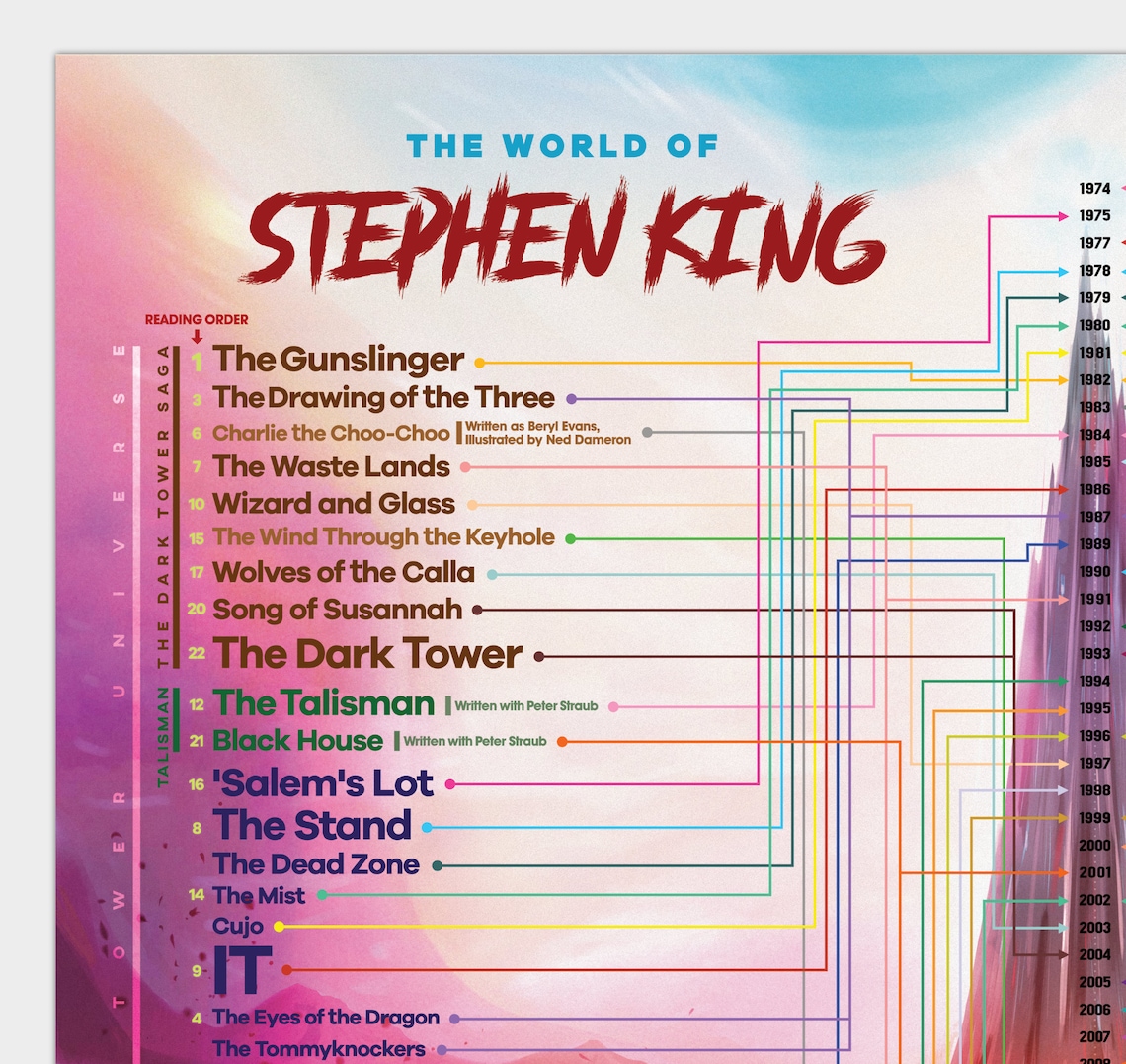 Stephen King All Books Diagram Infographic Poster Stephen - Etsy