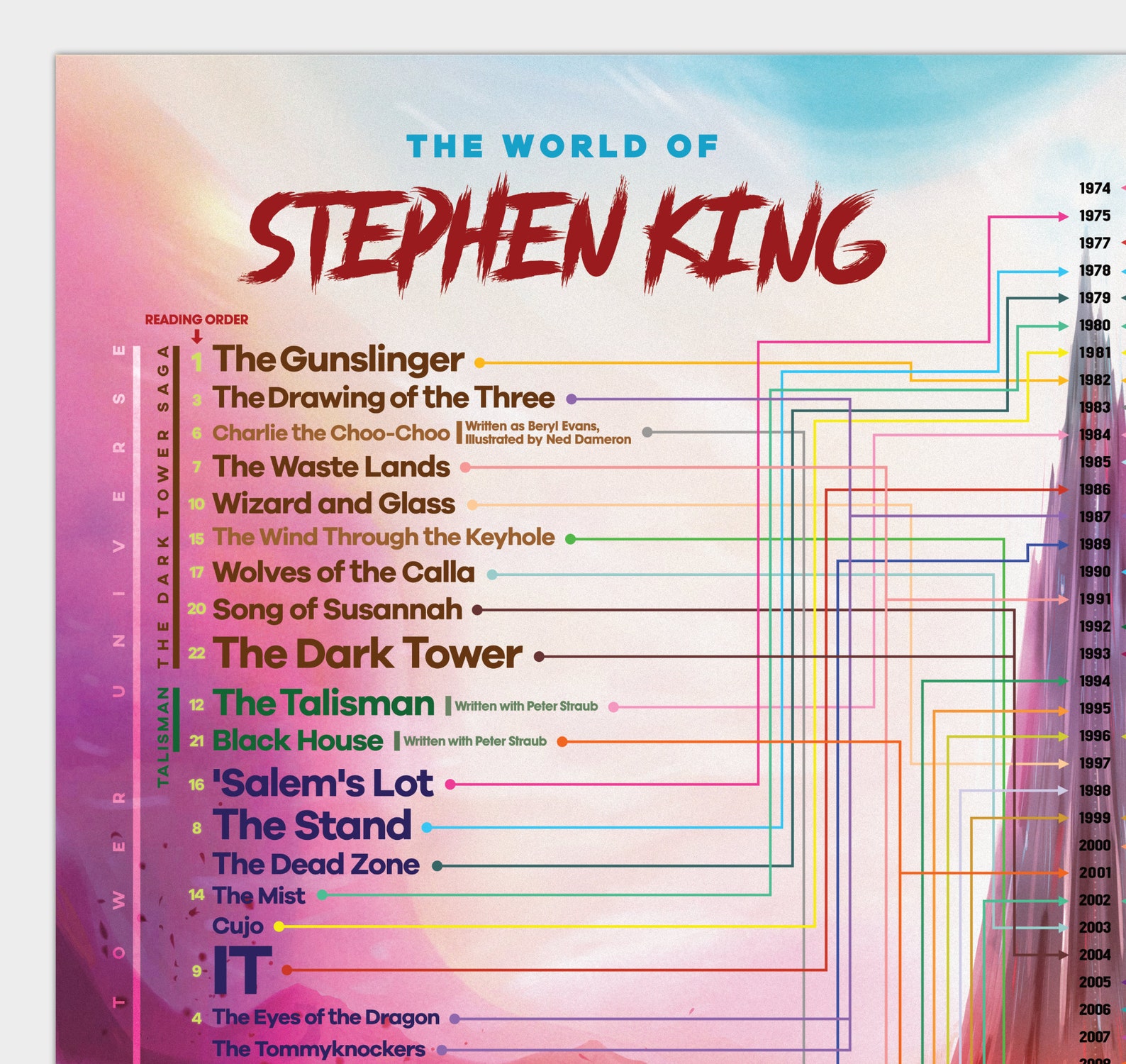 Stephen King All Books Diagram Infographic Poster Stephen - Etsy