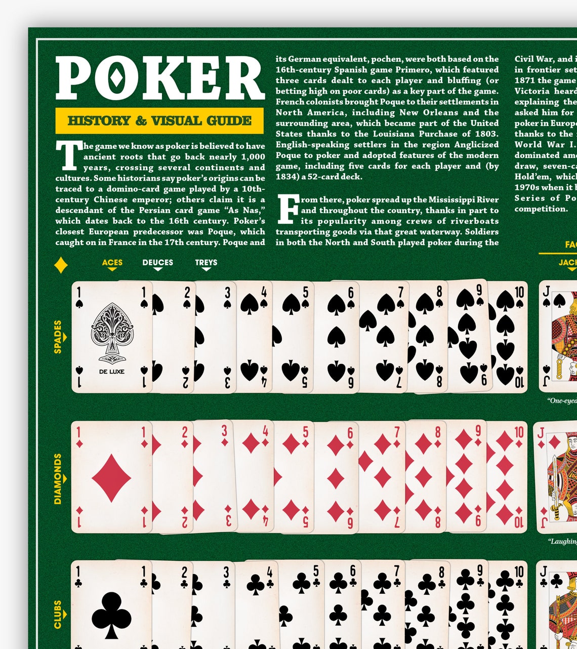 Poker Cards Big Diagram Infographic Poster Man Cave Poster | Etsy