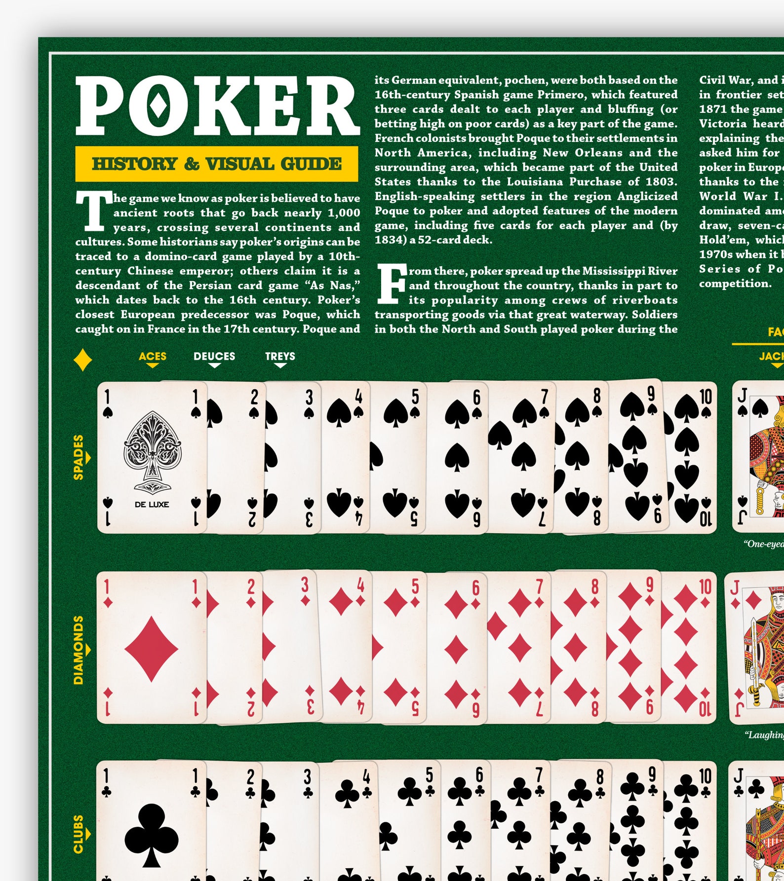 Poker Cards Big Diagram Infographic Poster Man Cave Poster | Etsy