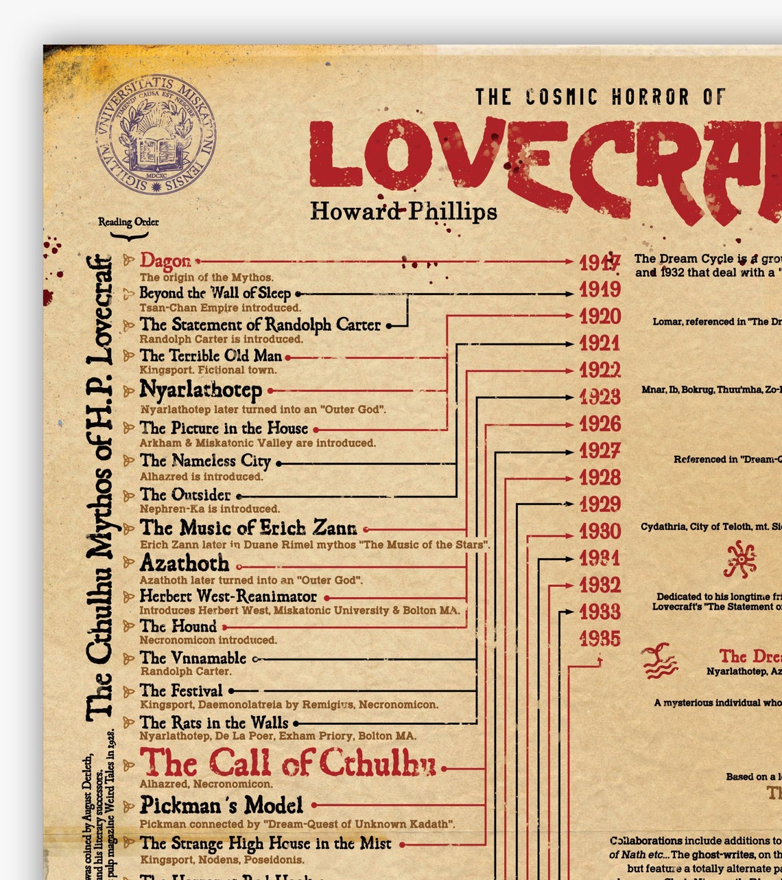 H.P. Lovecraft Books and Tales Diagram Infographic Poster | Etsy