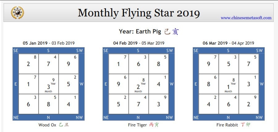Flying Star Chart