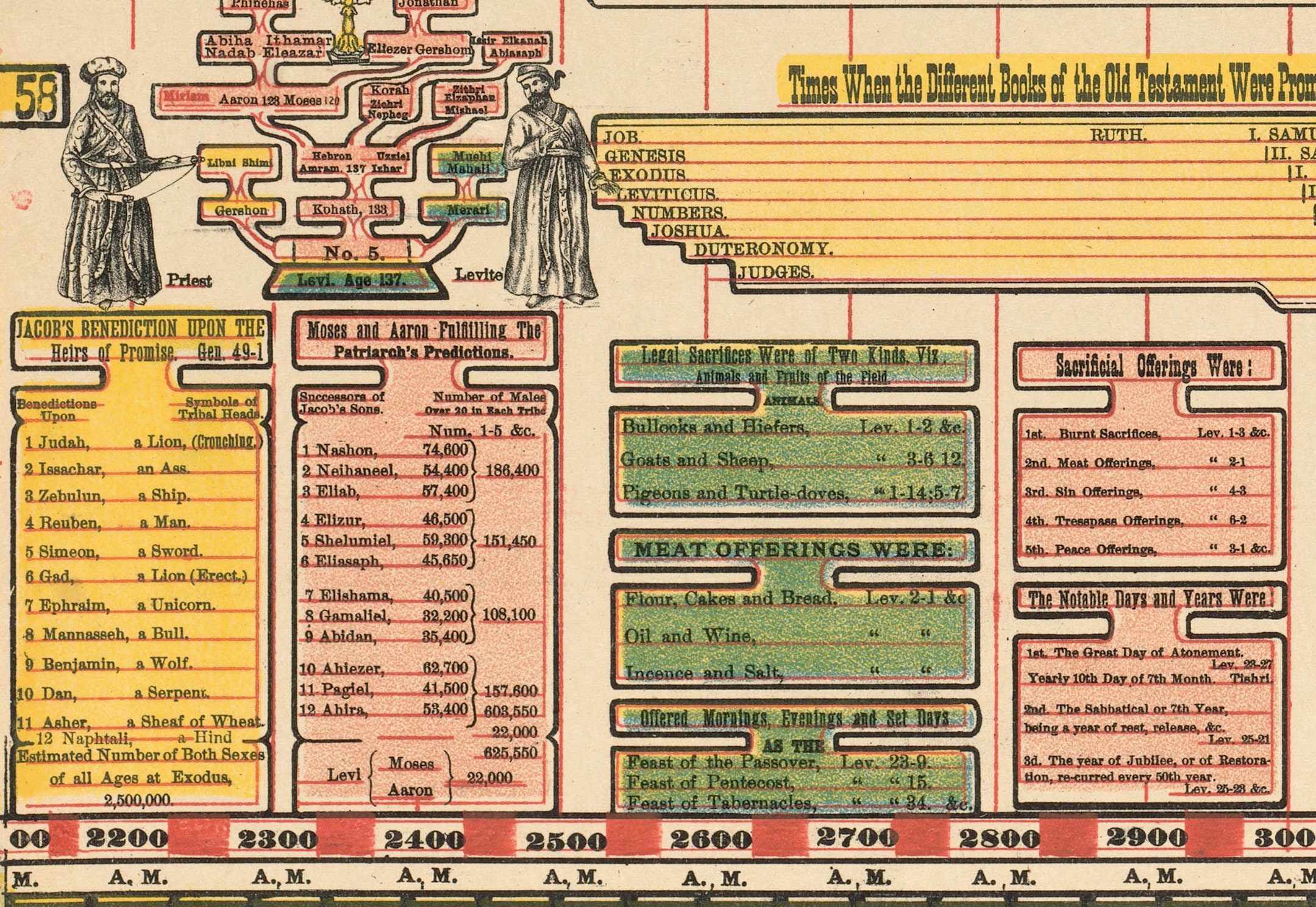 Bible History Genealogical Chart: Adam to Christ (instant Download) - Etsy