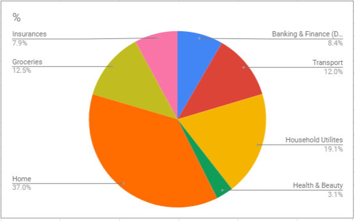 Daily Expense Budget Template Inspired By Barefoot Investor Etsy