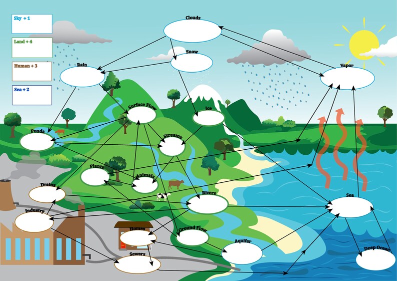 Water Cycle Map and Cards for Risk digital - Etsy