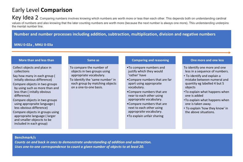 Early Level Progression Sequence Number and Number Processes - Etsy
