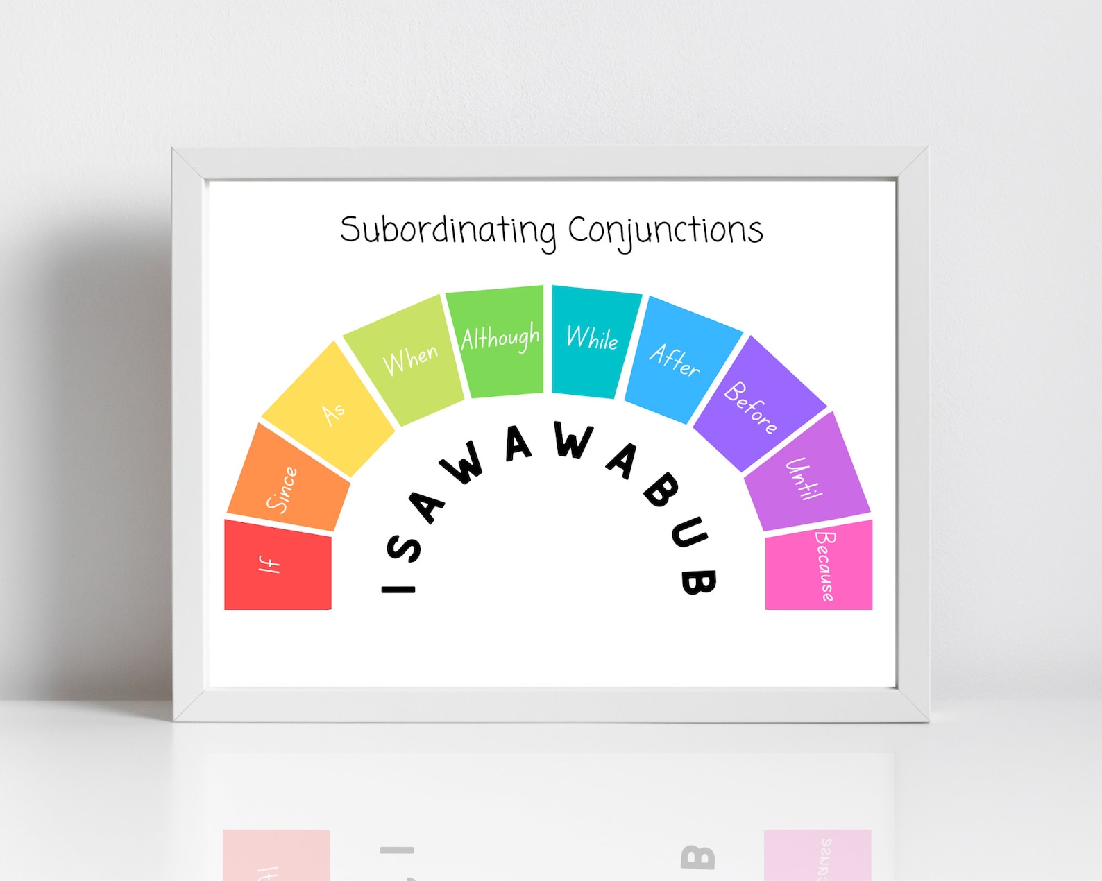 Subordinating Conjunctions Poster | Colourful ISAWAWUBUB KS2 Literacy ...