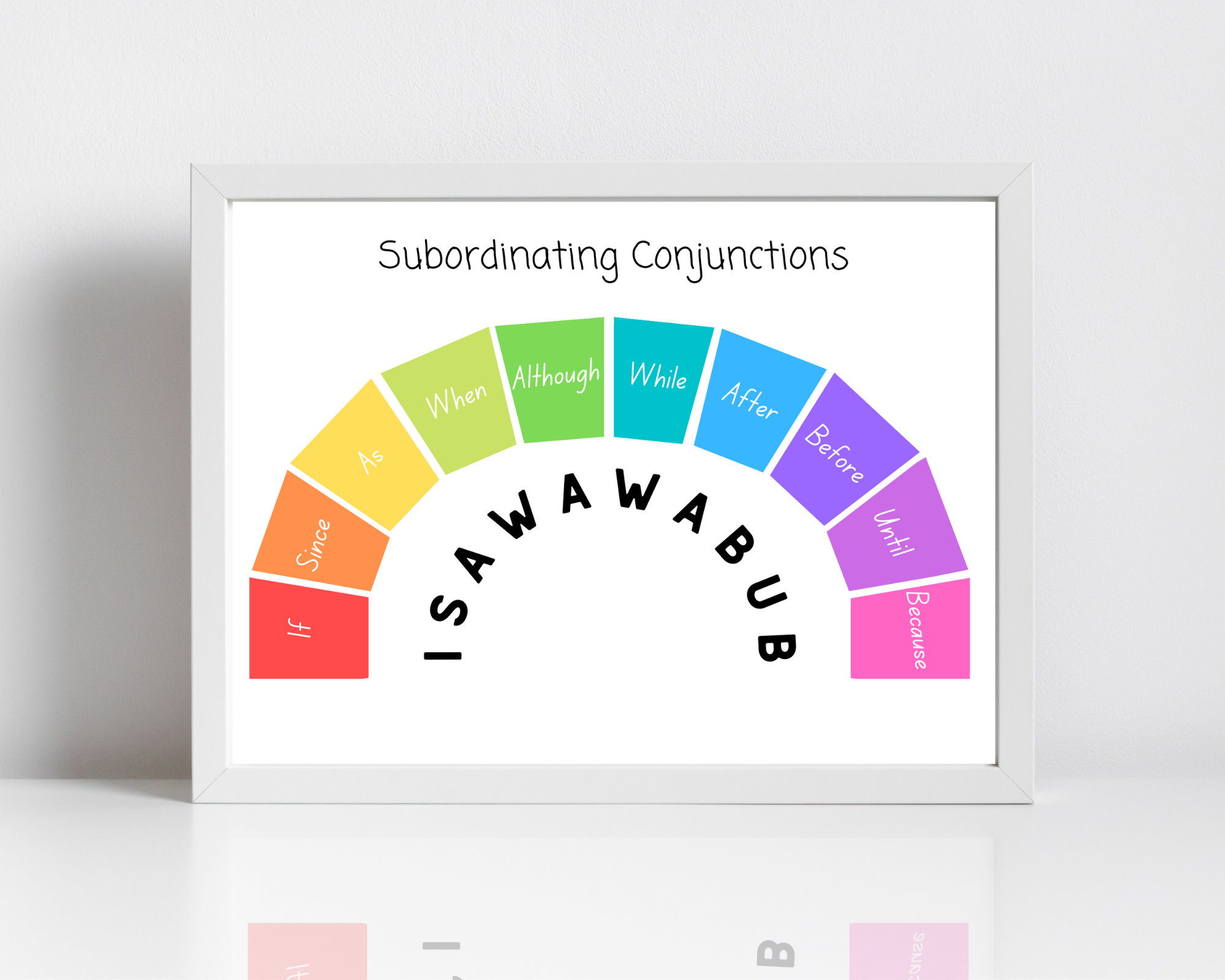 Subordinating Conjunctions Poster | Colourful ISAWAWUBUB KS2 Literacy ...