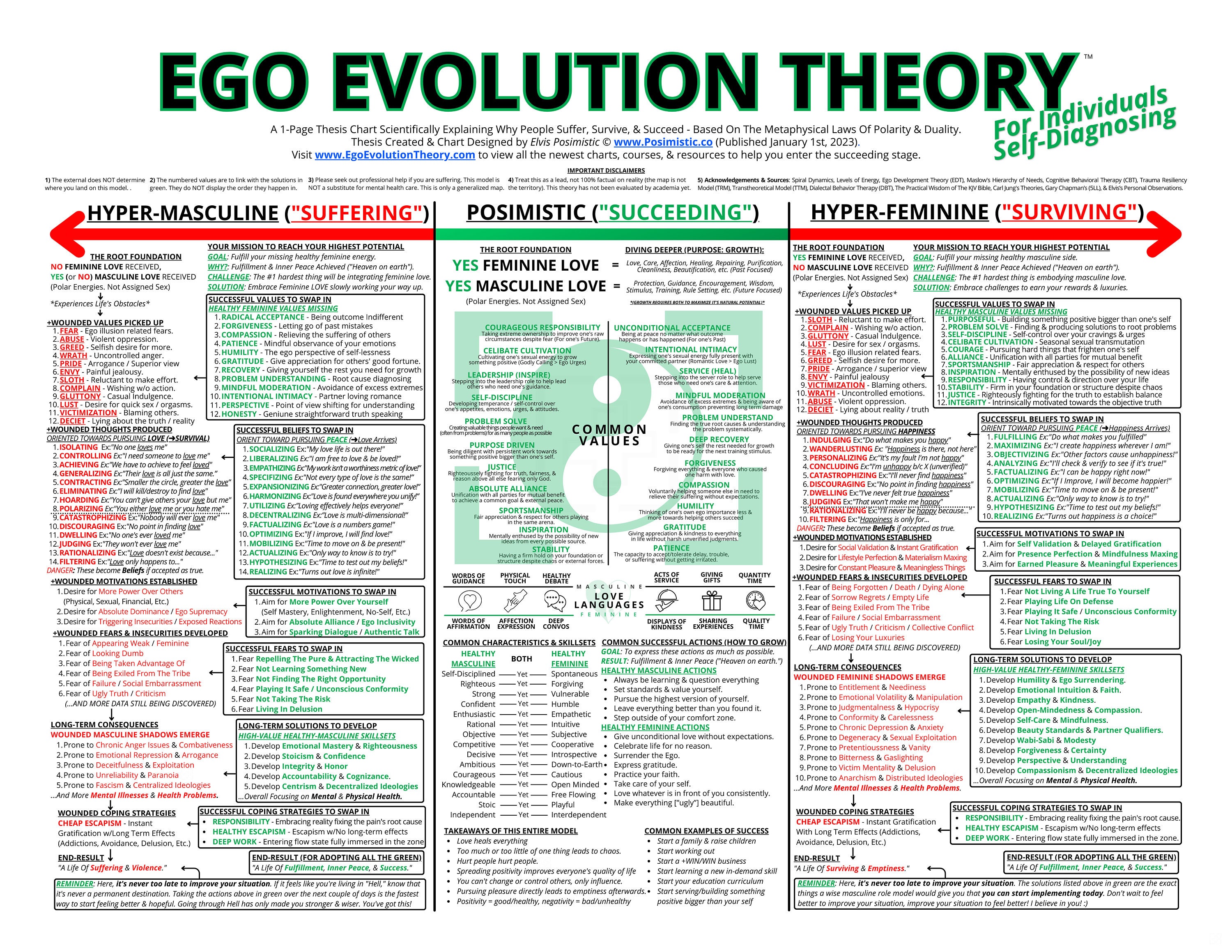 Ego Evolution Theory Chart for Individuals Self-diagnosing. A 9 X 12 ...
