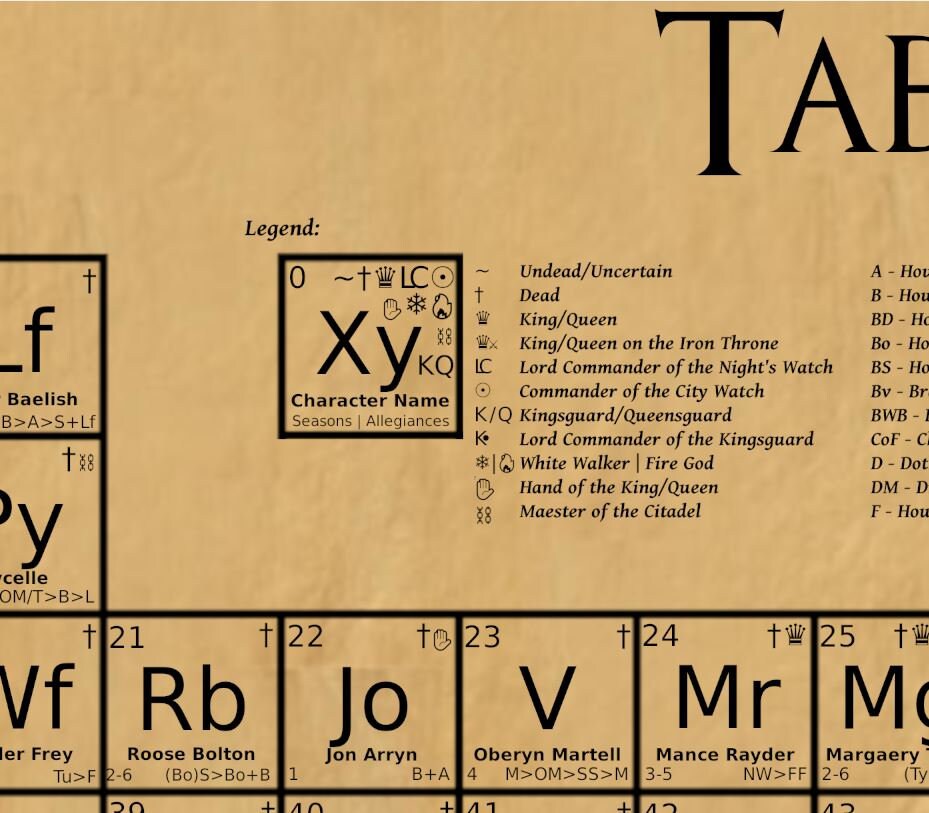 Table of Thrones - Game of Thrones Poster - Periodic Table Wall Art (3 ...