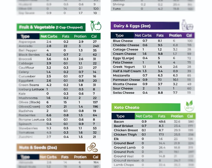 The Ultimate Macro Keto Cheat Sheet Planning Guide. Food Grocery Shopping List. - Etsy