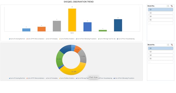 HSE Observation Trend Tool Health and Safety Dashboard | Etsy