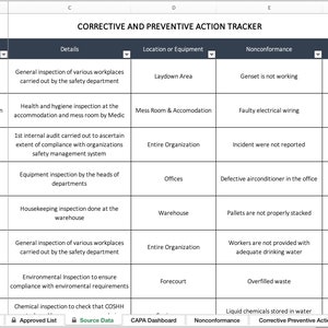 Corrective and Preventive Action Tracker | Health and Safety Dashboard ...
