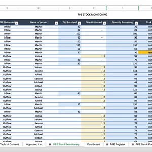 PPE Monitoring Tool | Health and Safety Template | PPE Register | PPE ...